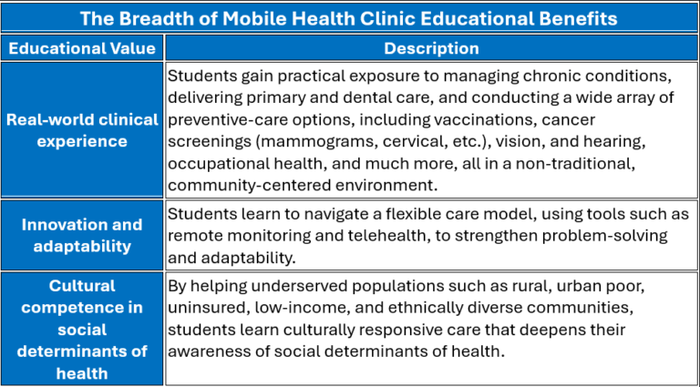 Mobile Health Clinics Education for Healthcare Students